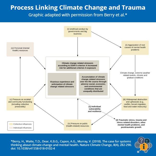 Climate Change and Trauma | International Society for Traumatic Stress ...